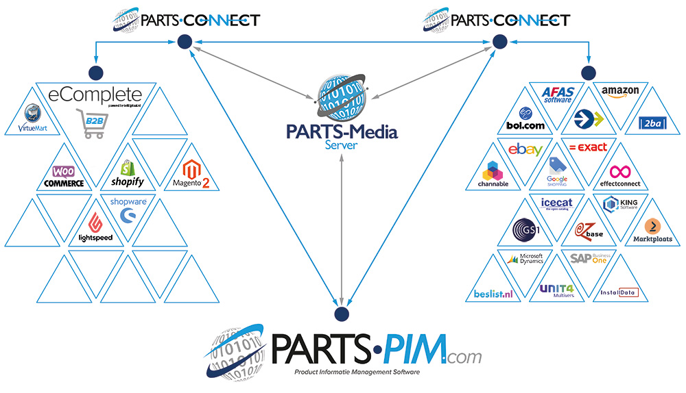 PARTS-PIM software van TEF Digitaal BV uit Numansdorp PARTS-PIM software van TEF Digitaal BV uit Numansdorp